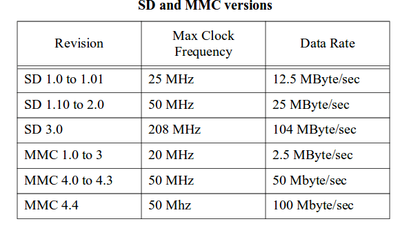 Understanding SD, SDIO and MMC Interface – FuzzyWare Understanding SD, SDIO and MMC Interface – FuzzyWare