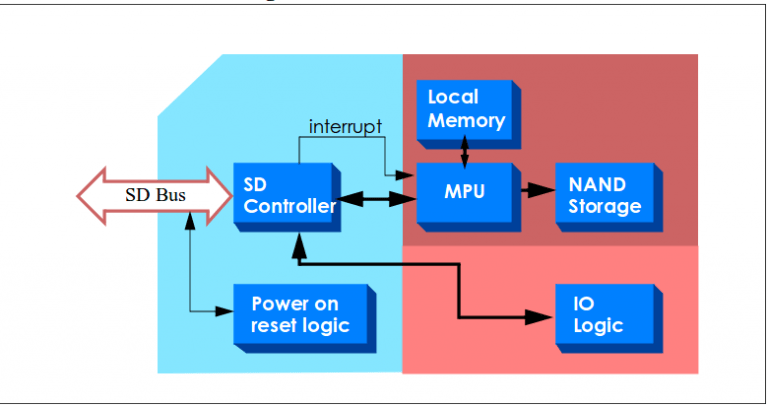 Understanding SD, SDIO and MMC Interface – MY BLOG