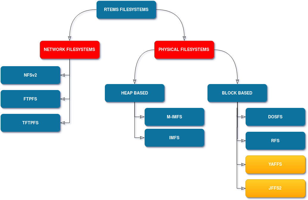 Benchmarking RTEMS Filesystems using FIO - FuzzyWare