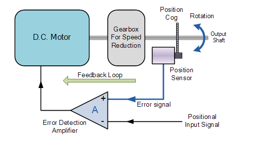 DC motor selection for robotic applications – FuzzyWare