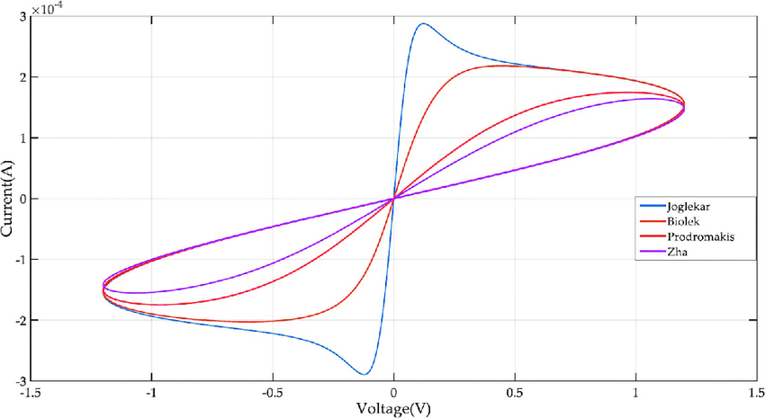 Memristors: Models, Window Functions, and their SPICE Simulations ...