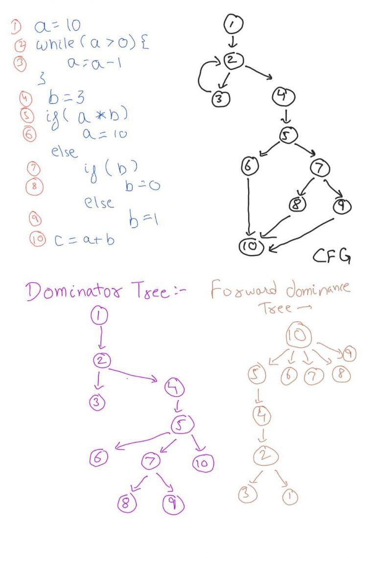 Understanding Dependency Graphs for Program Analysis – FuzzyWare