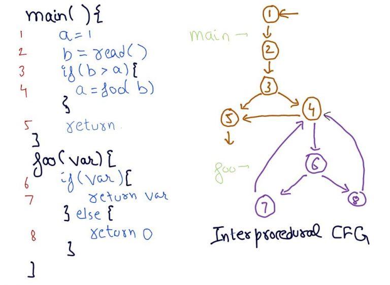 Understanding Dependency Graphs for Program Analysis – FuzzyWare Understanding Dependency Graphs for Program Analysis – FuzzyWare