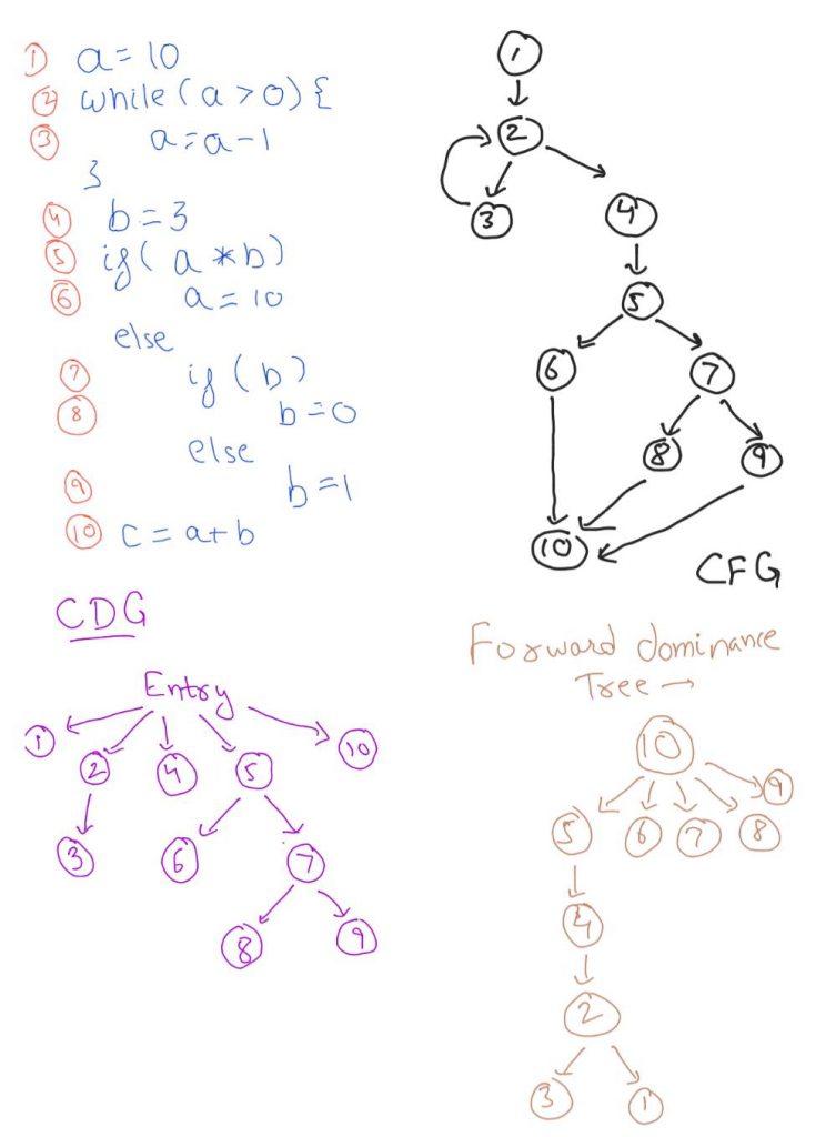 Understanding Dependency Graphs for Program Analysis – FuzzyWare Understanding Dependency Graphs for Program Analysis – FuzzyWare