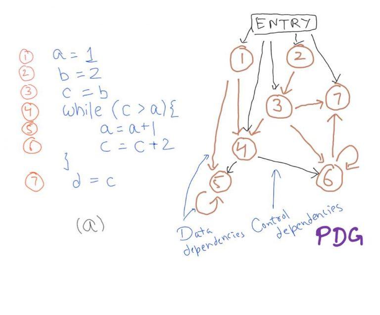 Understanding Dependency Graphs for Program Analysis – FuzzyWare Understanding Dependency Graphs for Program Analysis – FuzzyWare