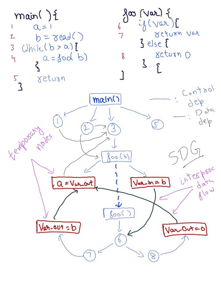 Understanding Dependency Graphs For Program Analysis Fuzzyware