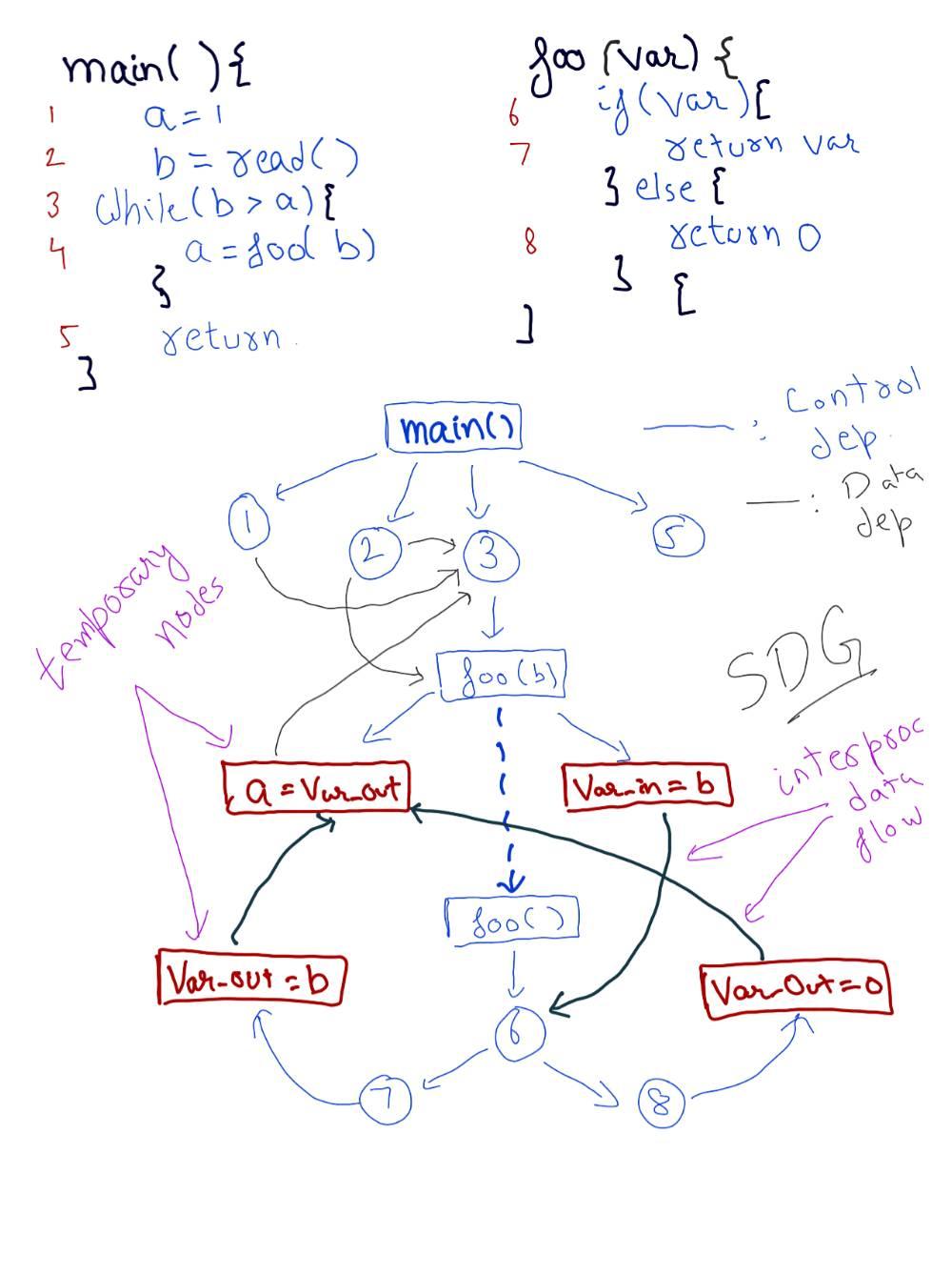 Understanding Dependency Graphs for Program Analysis – FuzzyWare Understanding Dependency Graphs for Program Analysis – FuzzyWare