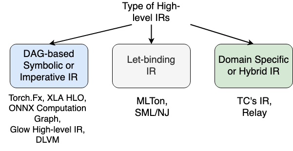 Ml Compilers Part 1 High Level Intermediate Representation Fuzzyware